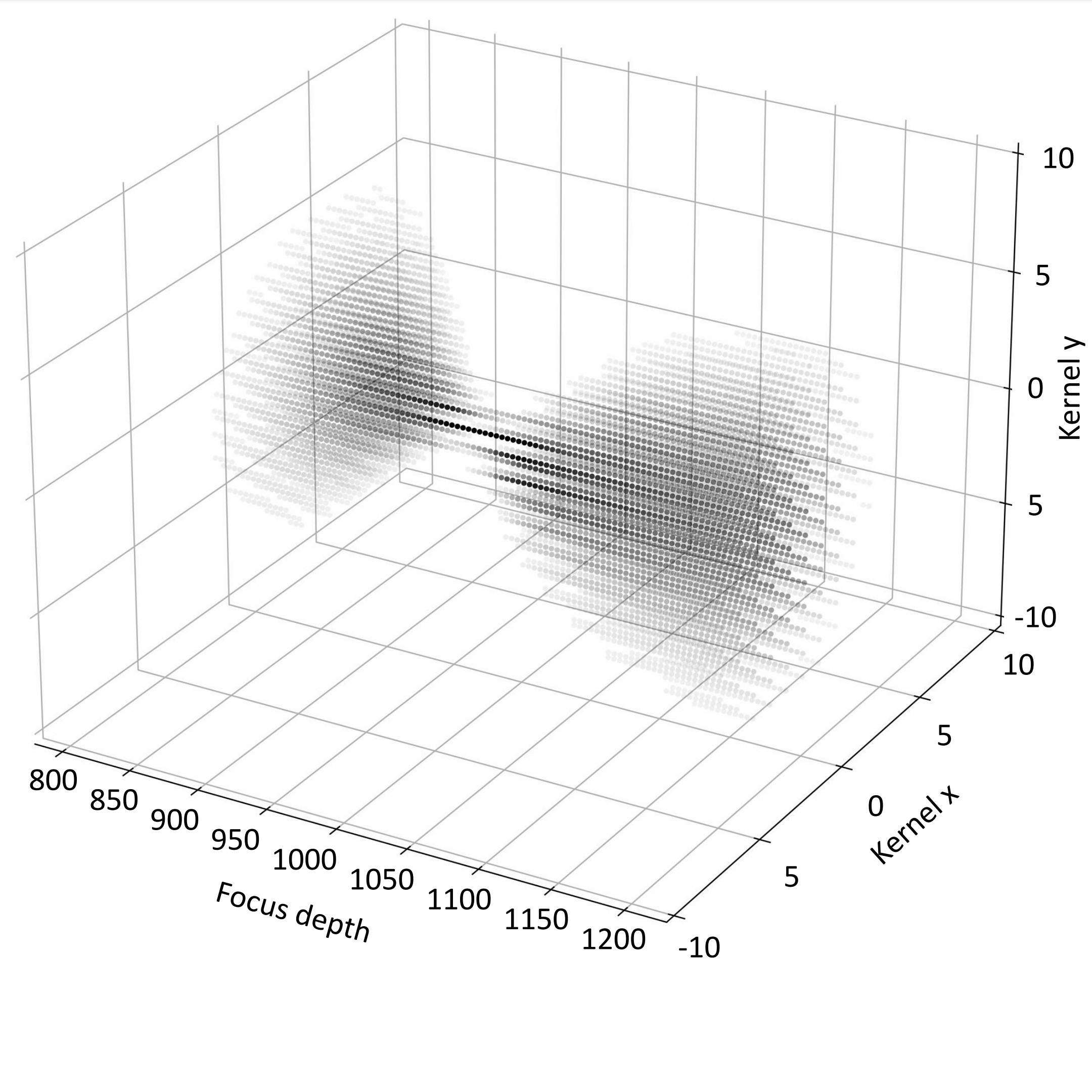Neural Defocus Light Field Rendering
